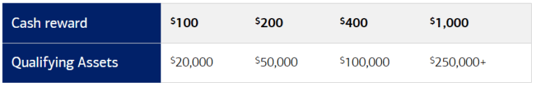 Merrill Edge: Earn Up To $1000 Brokerage Bonus